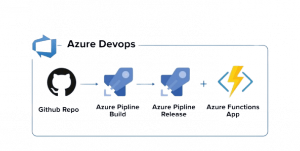 Optimize Deployments With Azure Devops Updated 2025