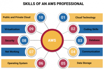 Become an AWS Developer A Step-by-Step Guide | Updated 2025