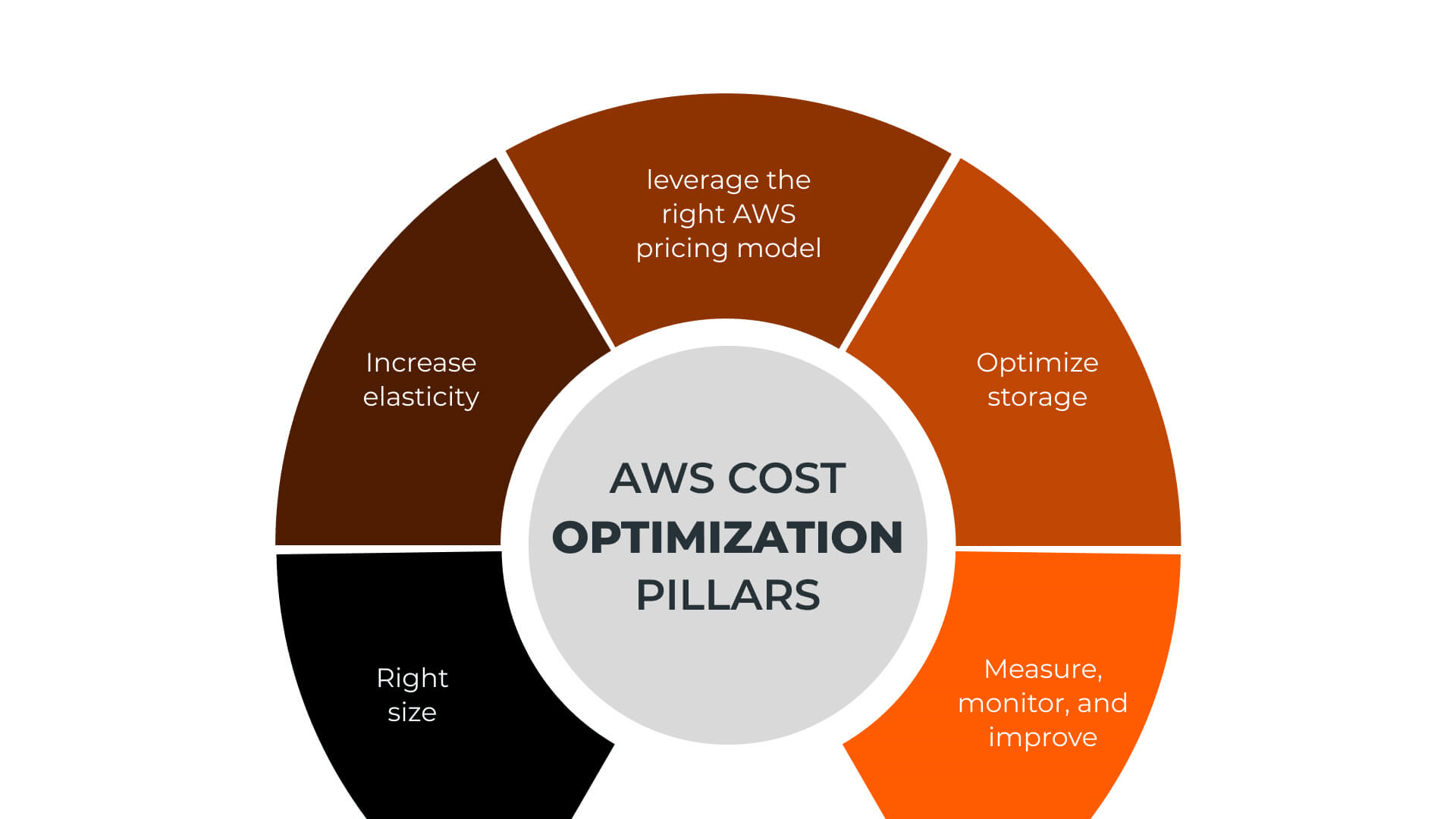 AWS Storage Solutions: A Complete Overview of Cloud Storage | Updated 2025