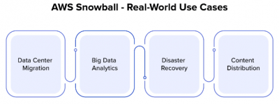 AWS Snowball A Guide to Features and Use Cases | Updated 2025