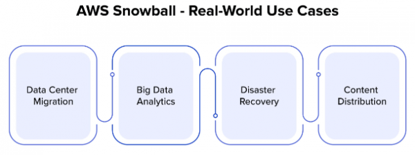 AWS Snowball A Guide to Features and Use Cases | Updated 2025