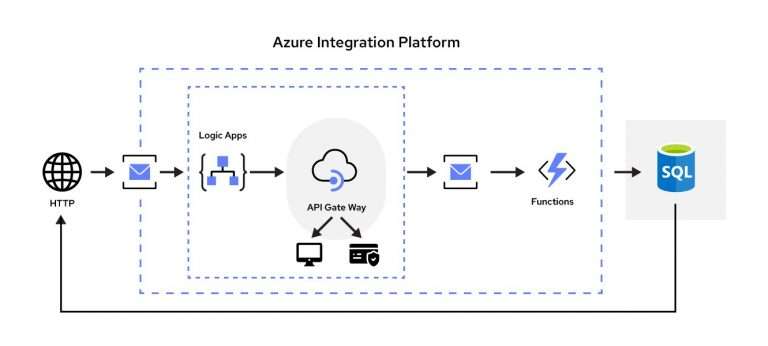 Azure Data Factory SSIS and Azure Databricks Key Differences | Updated 2025
