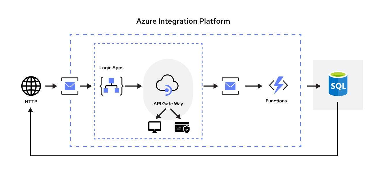Azure Data Factory SSIS and Azure Databricks Key Differences | Updated 2025