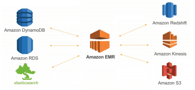 Getting Started with Amazon EMR: A Complete Guide | Updated 2025
