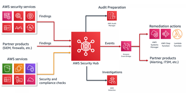 AWS Amazon GuardDuty: Real-Time Threat Detection | Updated 2026