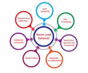 Azure Load Balancer: Setup & Configuration | Updated 2025