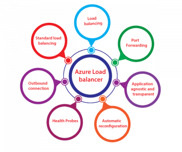Azure Load Balancer: Setup & Configuration | Updated 2025