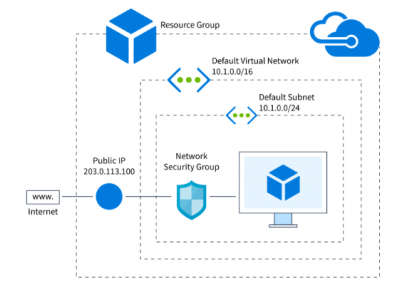 Azure Network Security Group (NSG) Overview | Updated 2025