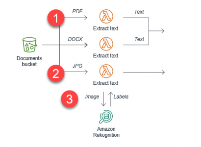 AWS Lambda Detailed Guide to Serverless Computing | Updated 2025