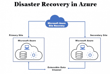 Complete Guide to Azure Site Recovery for Business | Updated 2025