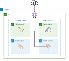 Understanding AWS NAT Gateway: Benefits and Key Use Cases | Updated 2025