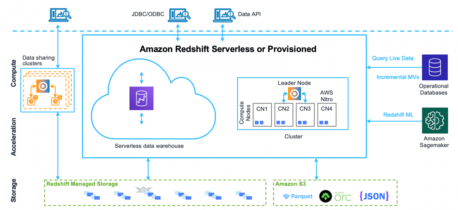 Snowflake vs. Redshift: Data Warehousing Analogy | Updated 2025