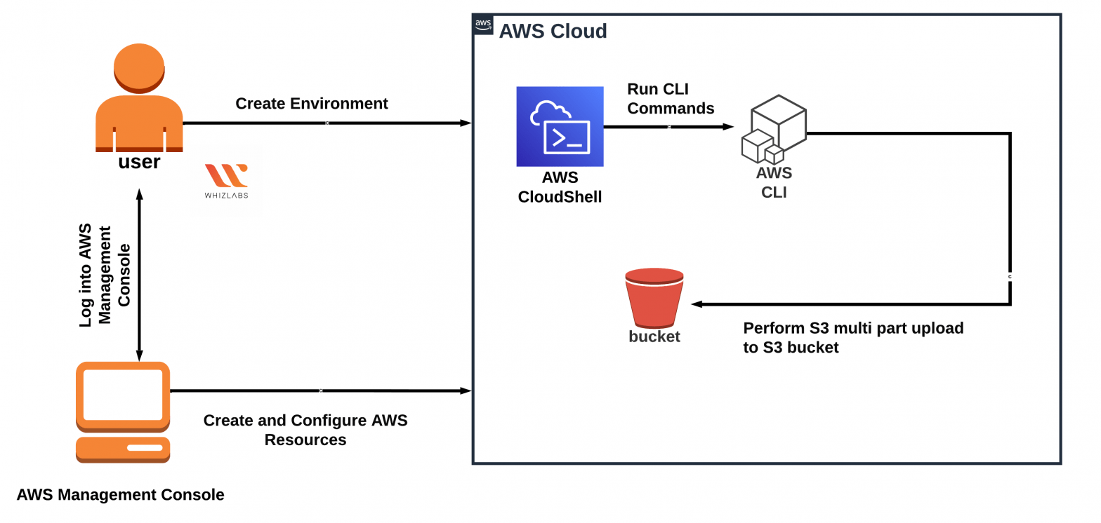 Master AWS S3 CLI for Efficient Cloud Management | Updated 2025