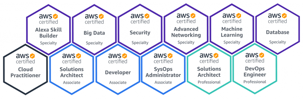 AWS Certification Levels, Exams & Benefits | Updated 2025