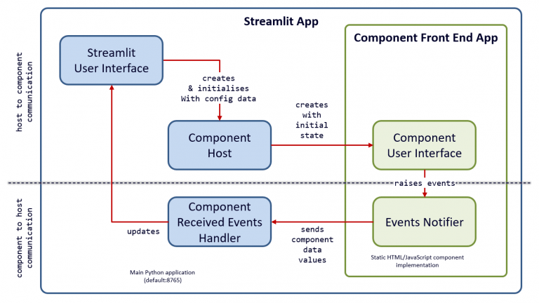 Build Your Web Apps with Streamlit in Python | Updated 2025