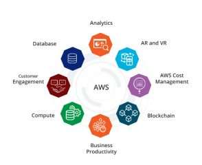 AWS Certification Levels, Exams & Benefits | Updated 2025