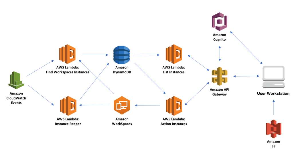 AWS Amazon WorkSpaces and Desktop Solution | Updated 2025