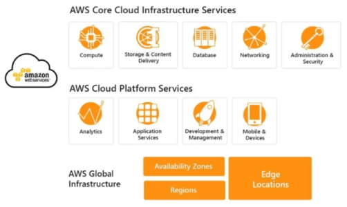 AWS Cloud Infrastructure & Core Offerings | Updated 2026