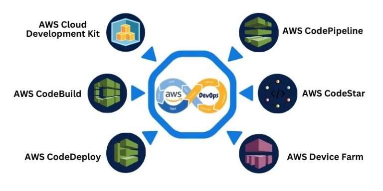 AWS Certified Developer Associate Exam Guide and Tips | Updated 2025