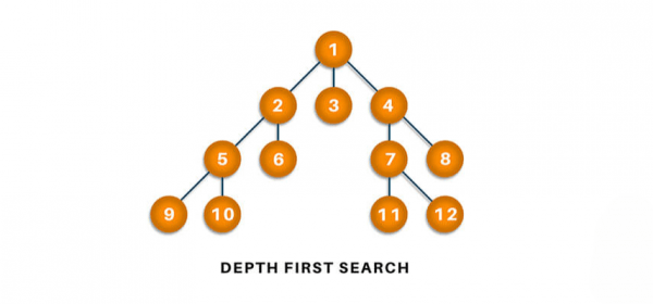 DFS in Artificial Intelligence for Beginners | Updated 2025
