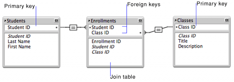 Primary Key in SQL Definition & Properties | Updated 2026