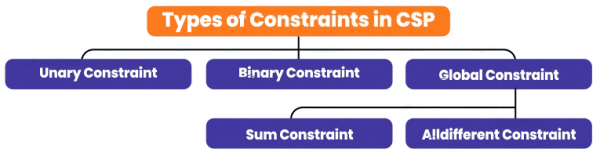 Constraint Satisfaction Problem in AI Explained | Updated 2025