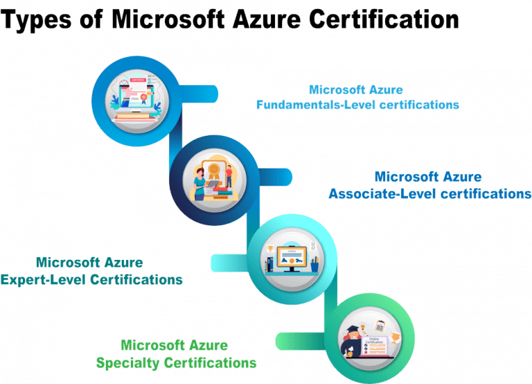 Top Microsoft Azure Certifications Explained | Updated 2025