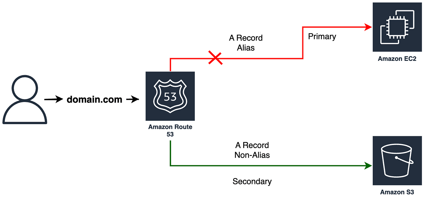 Amazon Route 53 Routing Service for Applications | Updated 2025