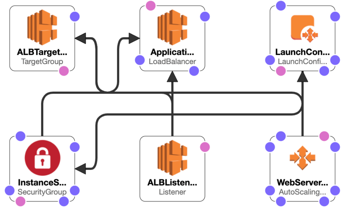 AWS CloudFormation Simplify Infrastructure | Updated 2025