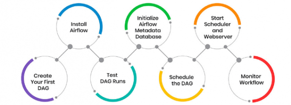Apache Airflow Powerful Workflow Automation | Updated 2025