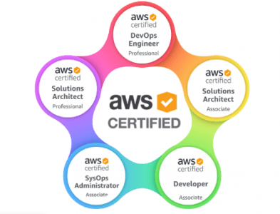 AWS SysOps Certification: Master Cloud Operations | Updated 2025
