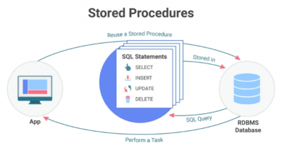 SQL Stored Procedures Benefits & Examples | Updated 2025