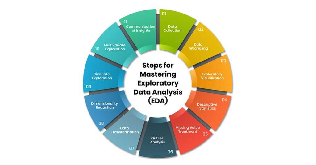 EDA in Data Science: Exploratory Data Analysis Explained | Updated 2025