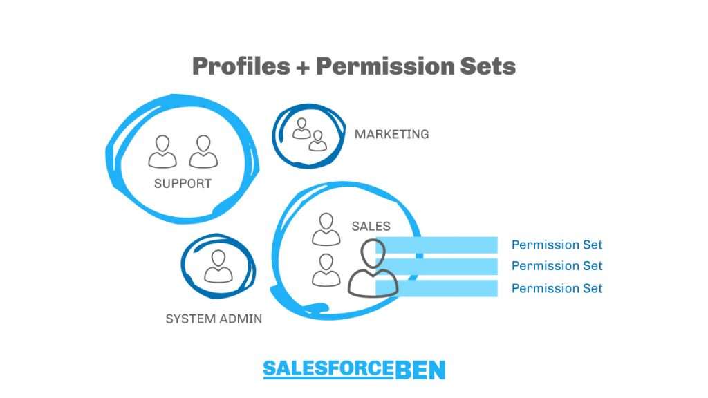 Salesforce access control using permission sets | Updated 2025