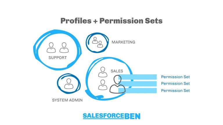 Salesforce access control using permission sets | Updated 2026