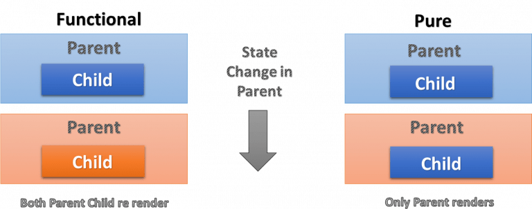 Pure Components in React Guide for Developers | Updated 2025