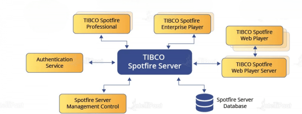 Spotfire: Powerful Data Analytics for Business | Updated 2025