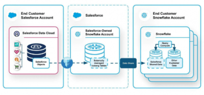 Salesforce Database Architecture, Data Model | Updated 2025