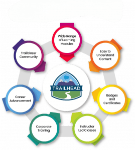 Salesforce Trailhead Unlock Your CRM Potential | Updated 2026