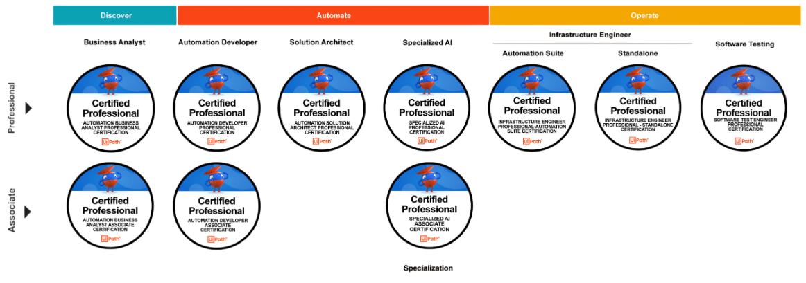 Robotic Process Automation Certification for Career | Updated 2026