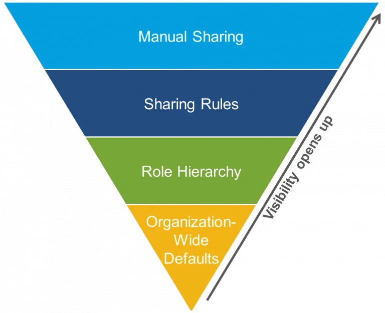 Salesforce Security Model Overview and Best Practices | Updated 2025