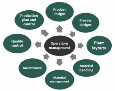 What are Operations Management Key Functions and Importance | Updated 2026