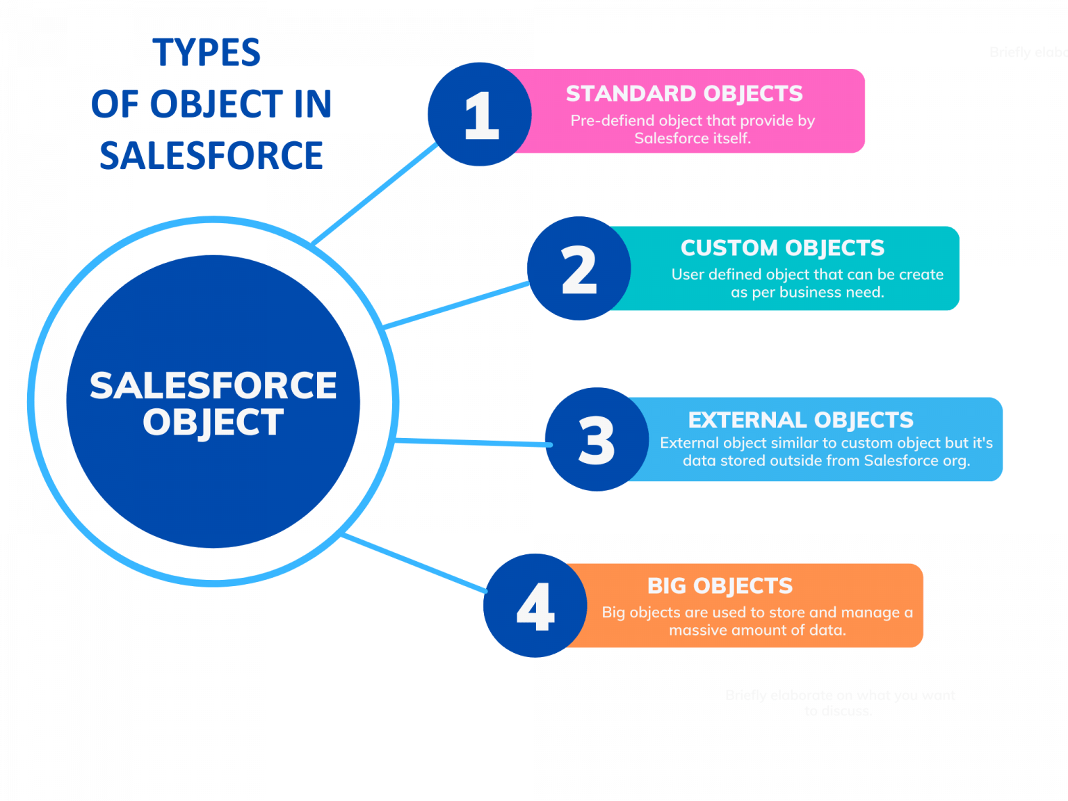 Salesforce Database Architecture Data Model Updated 2025