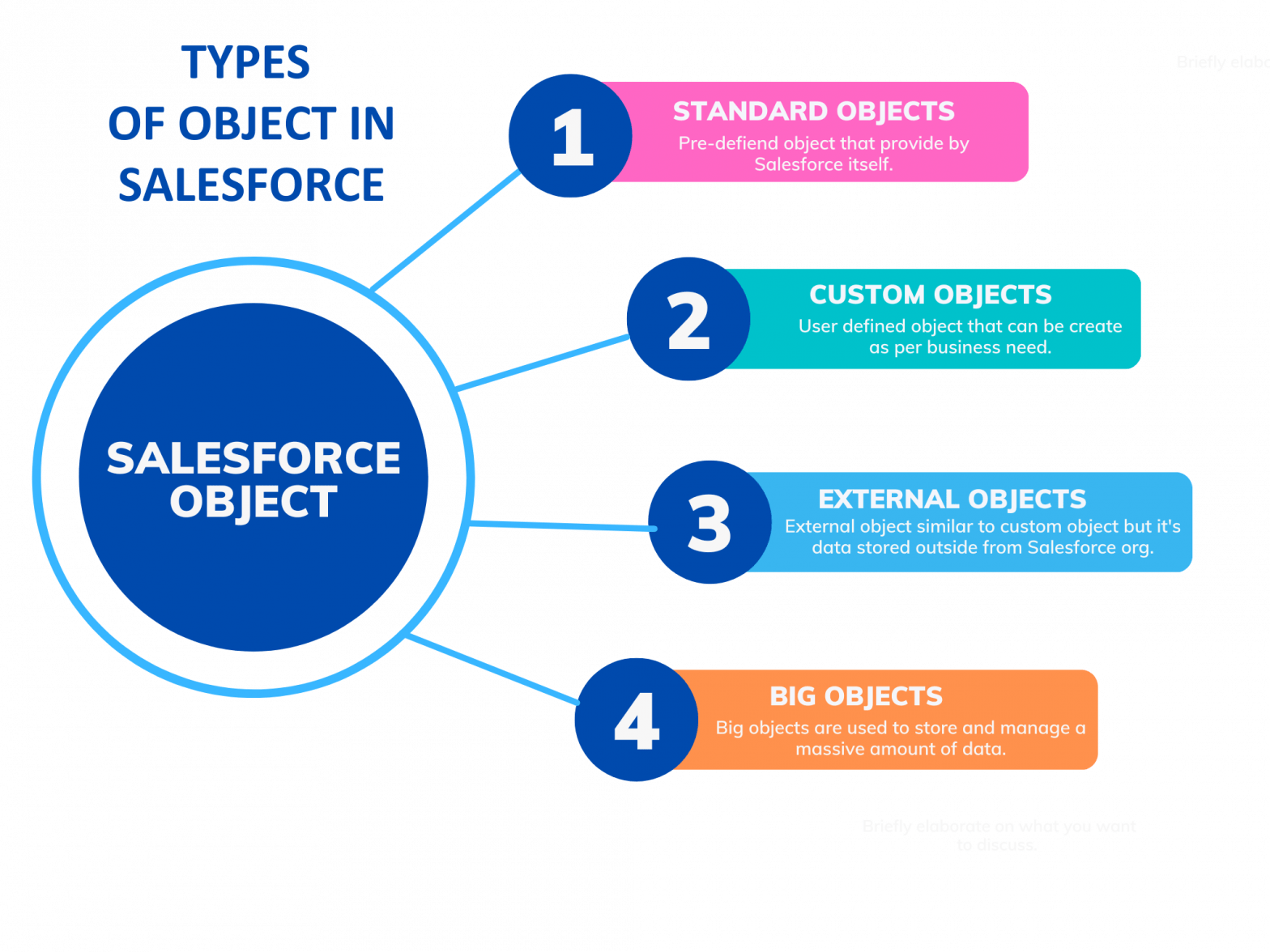 Salesforce Database Architecture, Data Model | Updated 2025
