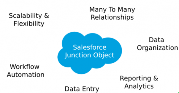 Junction Objects in Salesforce for Relationships | Updated 2025