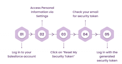 Salesforce Security Token Enhance Your Account | Updated 2025
