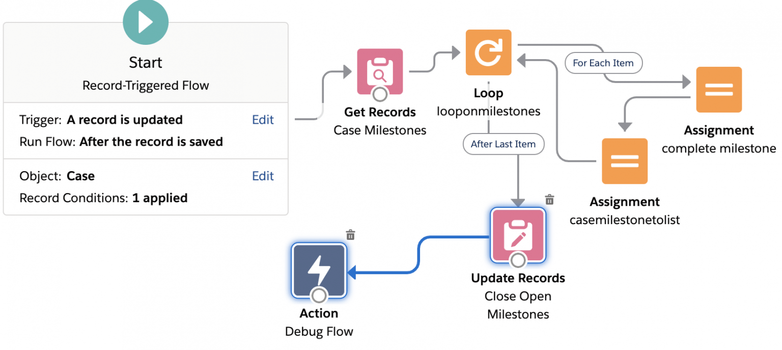 Types Of Flows In Salesforce: A Complete Guide | Updated 2025