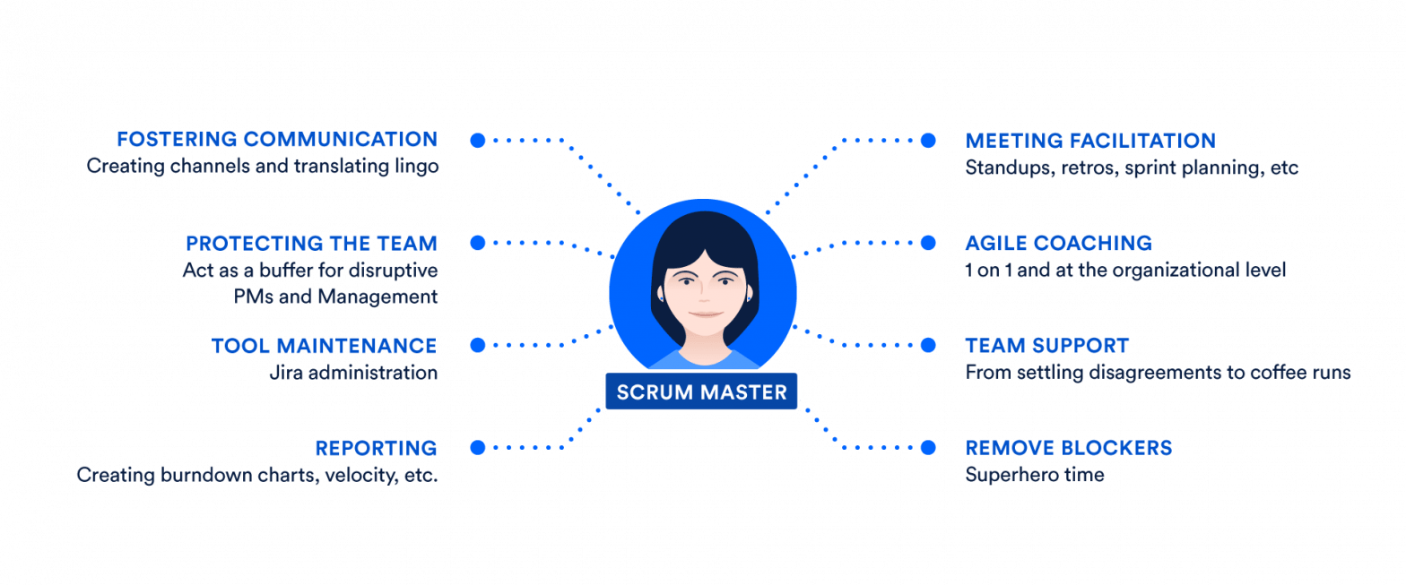 Key Skills and Responsibilities of a Scrum Master | Updated 2026