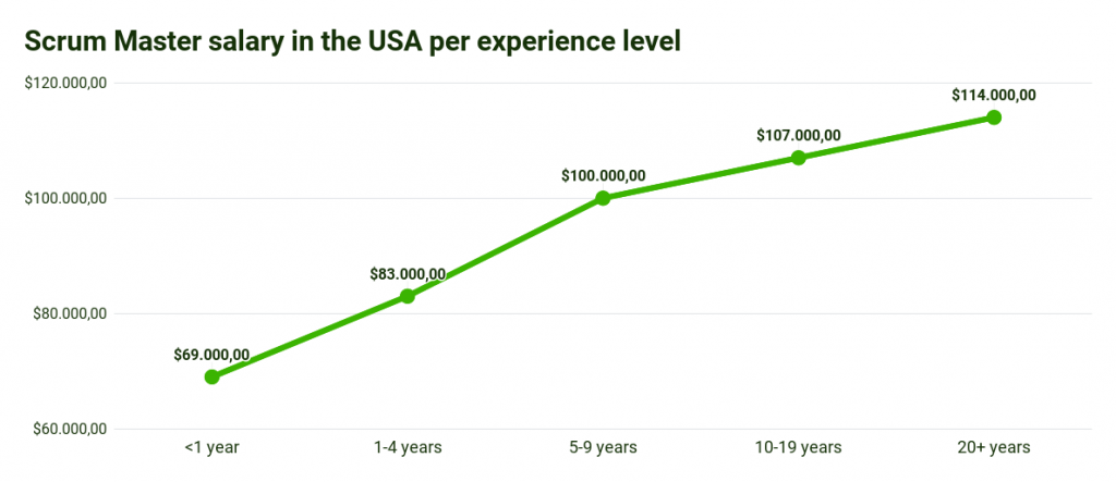 Entry to Senior Scrum Master Salary in India | Updated 2025