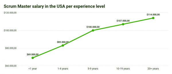 Entry to Senior Scrum Master Salary in India | Updated 2025